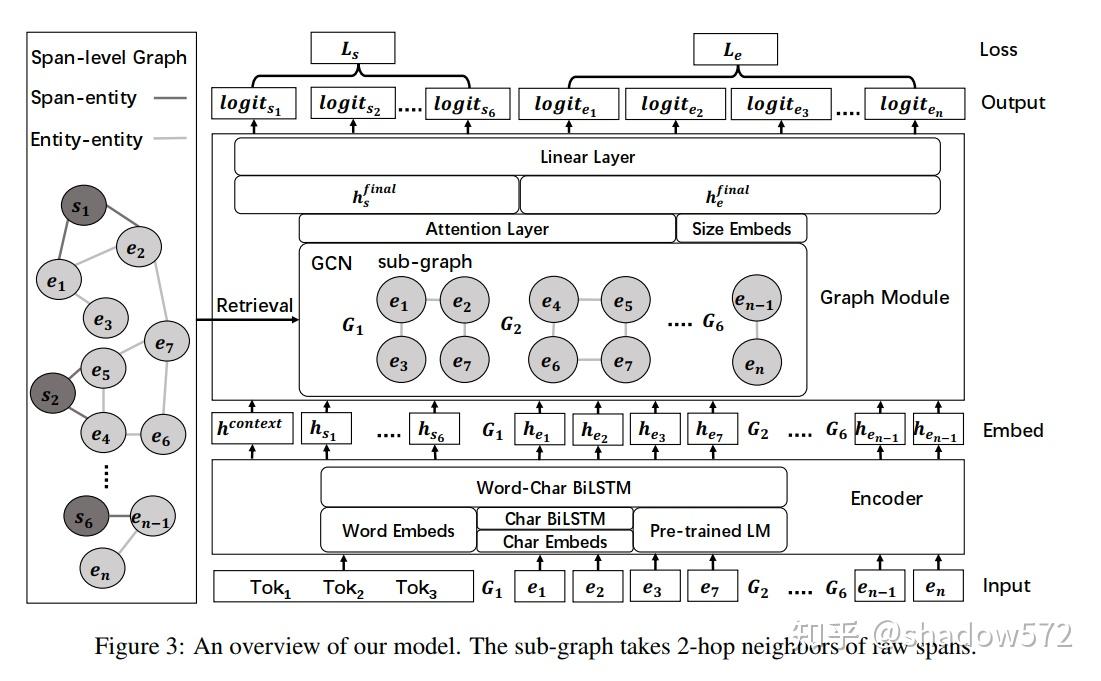 【论文笔记】nested Named Entity Recognition With Span Level Graphs 知乎