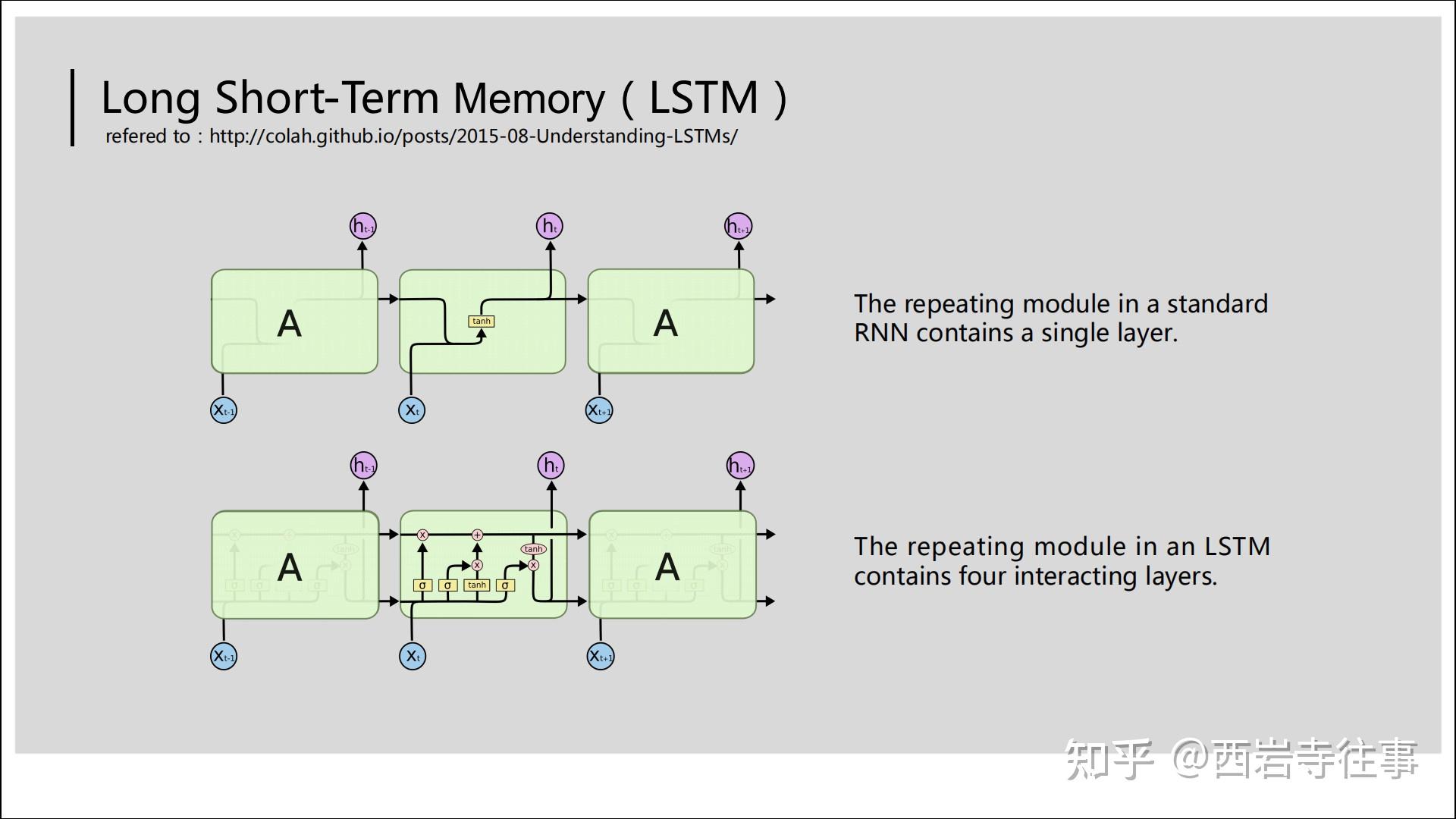 Word Embedding, RNN/LSTM介绍 - 知乎