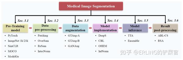 MedISeg：面向医学图像语义分割的技巧、挑战和未来的方向 - 知乎