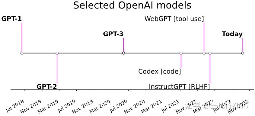 GPT系列大模型: 历程、解读和关键论文 - 知乎