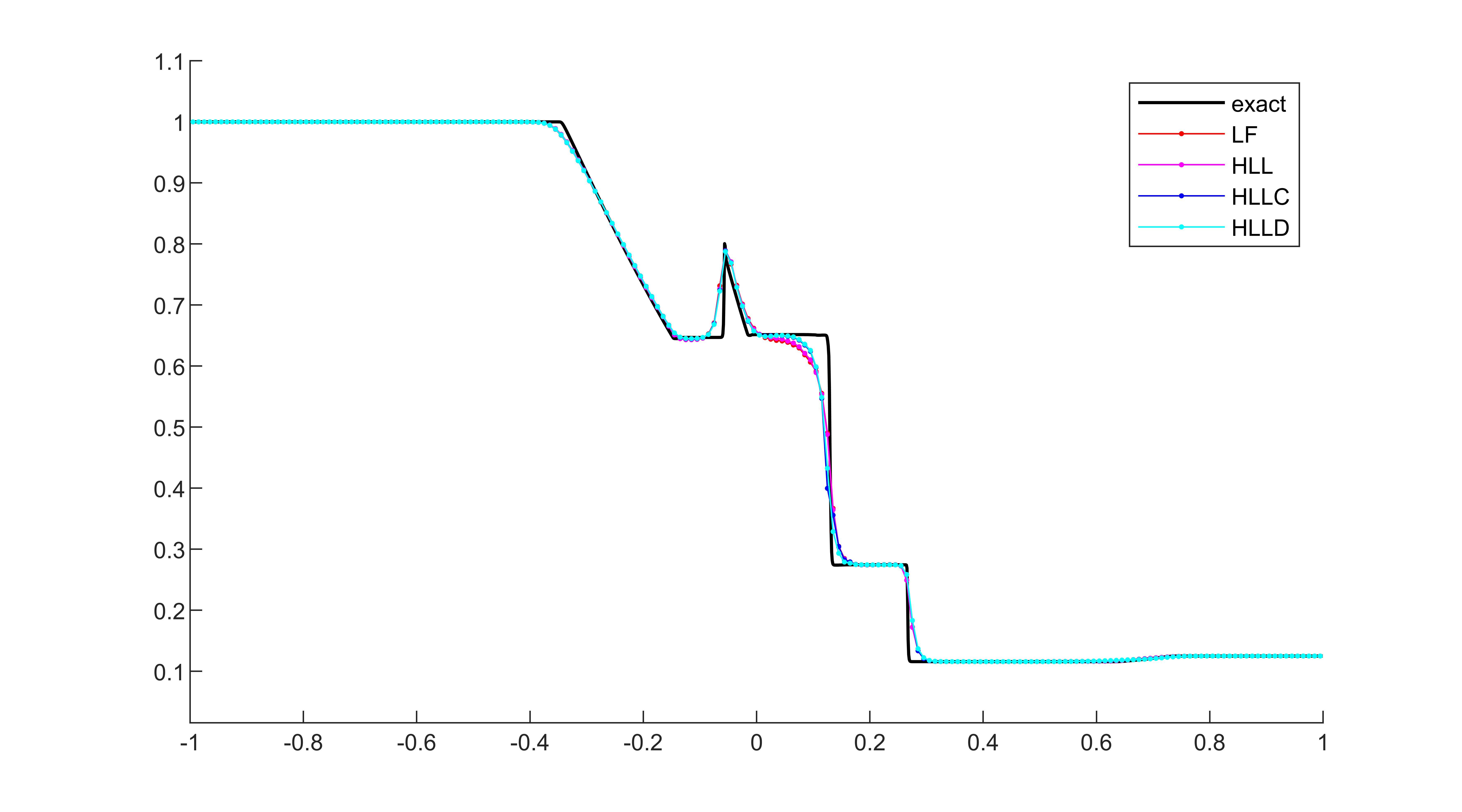 保姆级间断Galerkin方法(8)：Riemann Solver - 知乎