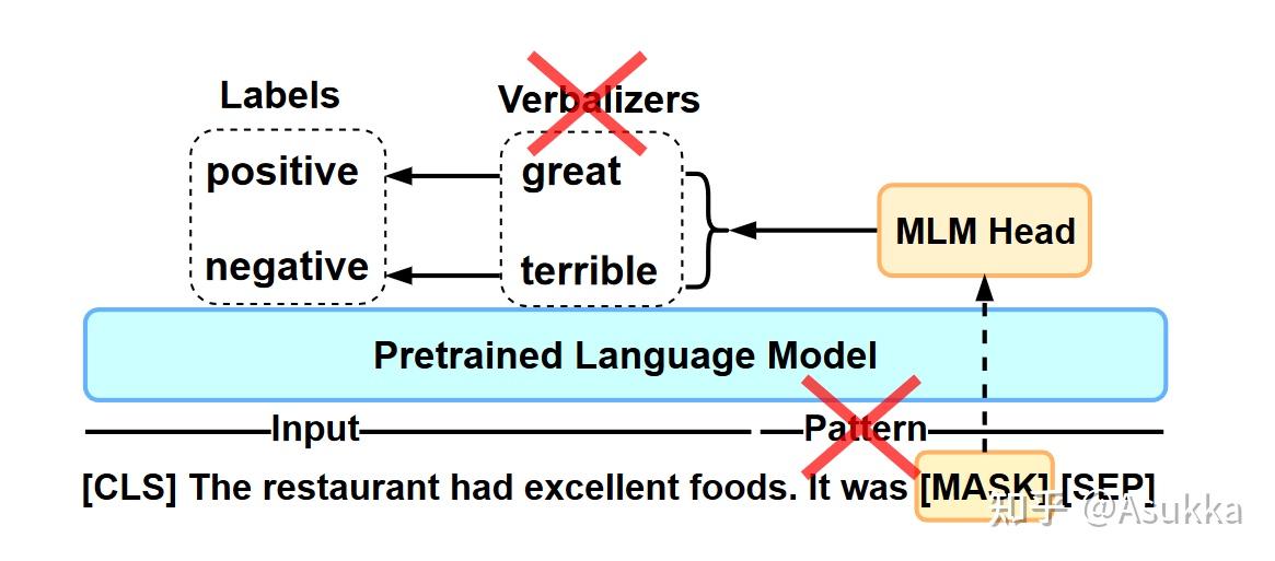 [ACL 2022] PERFECT 无需人工模板的prompt learning新框架 - 知乎