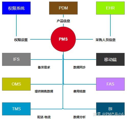 一文告诉你，做PMS产品经理你得懂什么 - 知乎