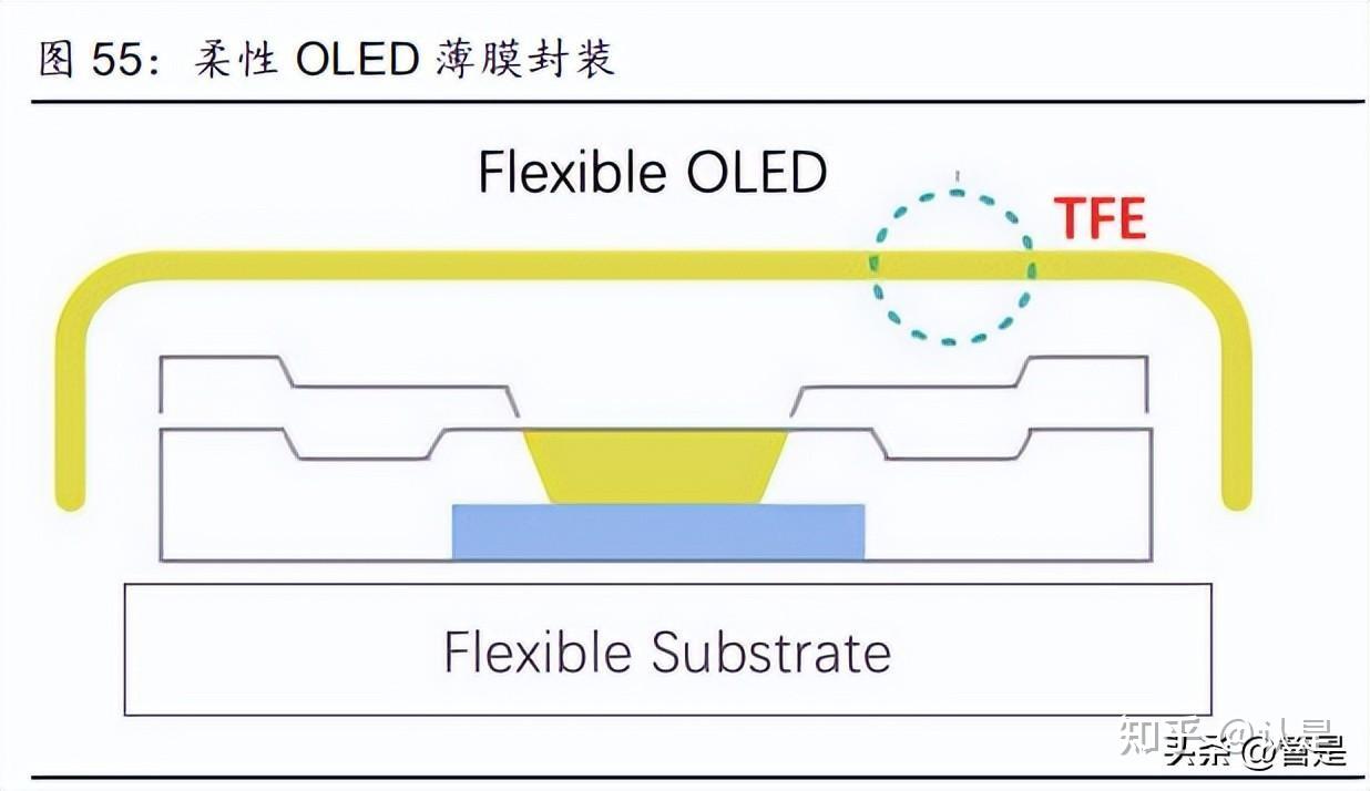 奥来德研究报告：OLED有机材料与应用部件龙头，国产替代大势所趋 - 知乎