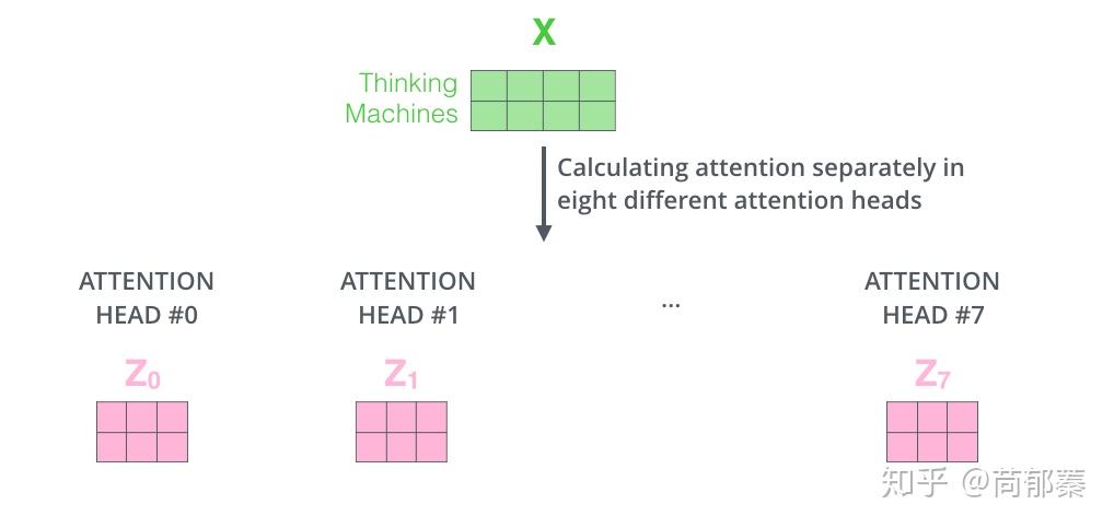 一文读懂Transformer和Attention - 知乎
