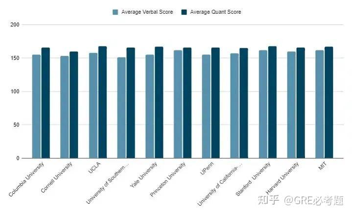 最新最全！24 Fall全球各大高校GRE要求整理！ - 知乎