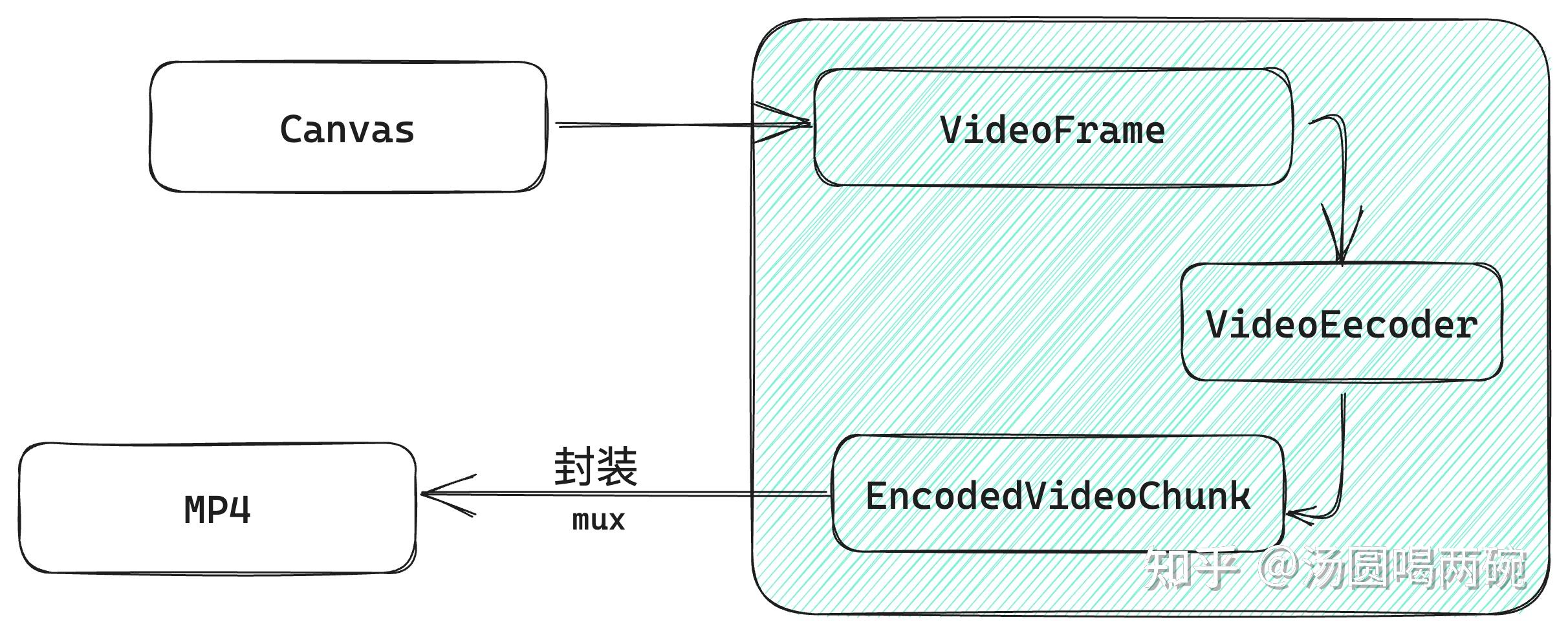 Webcodecs API 视频编解码实践 - 知乎