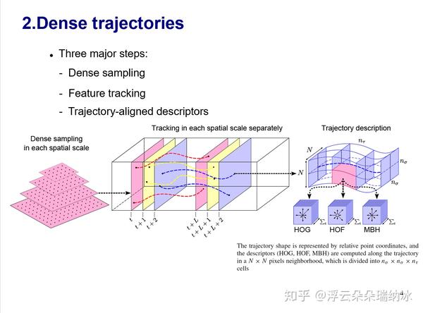 【一】行为识别：DT算法和iDT算法 - 知乎
