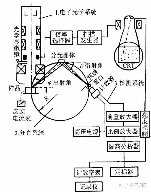 能谱仪EDS与波谱仪WDS的主要区别 - 知乎