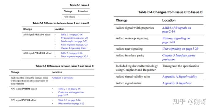 APB协议详解 - 知乎