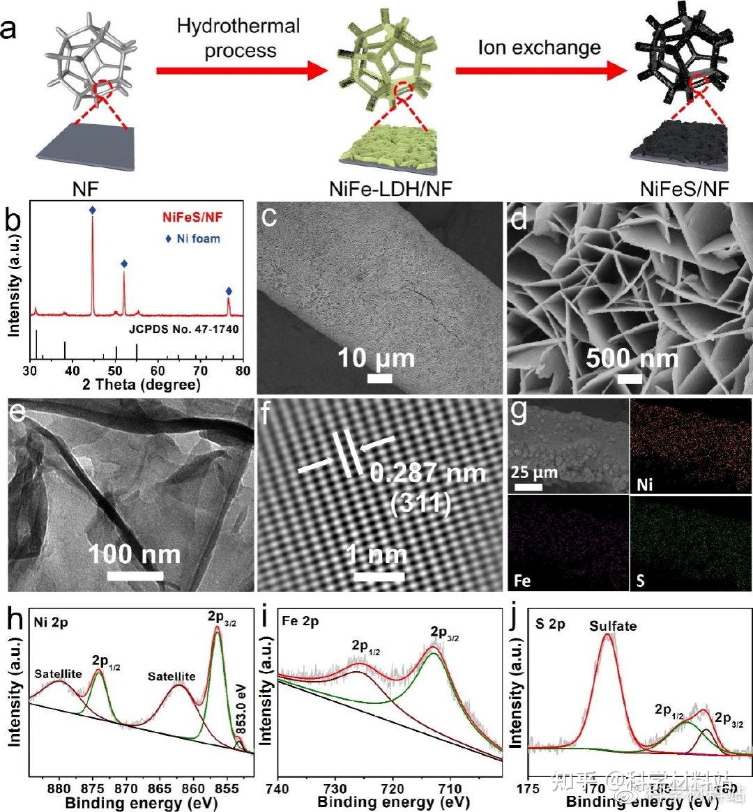 孔清泉教授、唐成武教授、孙旭平教授，JMCA：高效碱性海水分解：以镍铁硫化物纳米片阵列作为双功能电催化剂 - 知乎