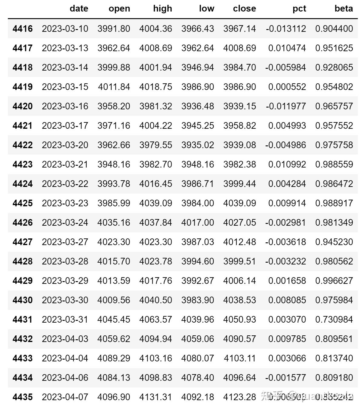 复现网红阻力支撑指标RSRS，手把手教你构建大盘择时策略 - 知乎