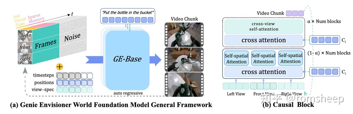 Genie Envisioner：一个以「视觉为中心」的具身智能平台 - 知乎