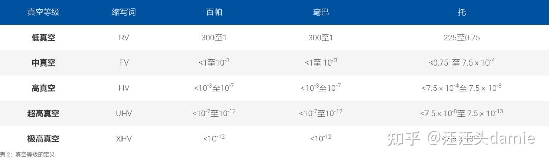 在高真空(HV)和超高真空(UHV)中定位 - 知乎