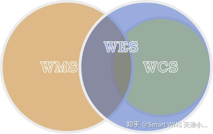 什么是仓库执行系统（WES）--持续更新 - 知乎