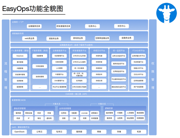 【IT管理必看】全站运维平台EasyOps，应用管理的卓越之路 - 知乎
