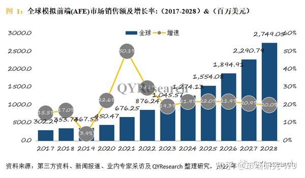 2022年模拟前端(AFE)行业研究报告（简版） - 知乎