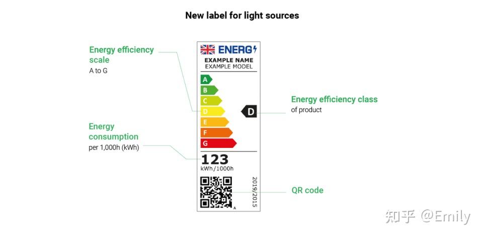 英国新能源标签Energy Label详细解读 - 知乎