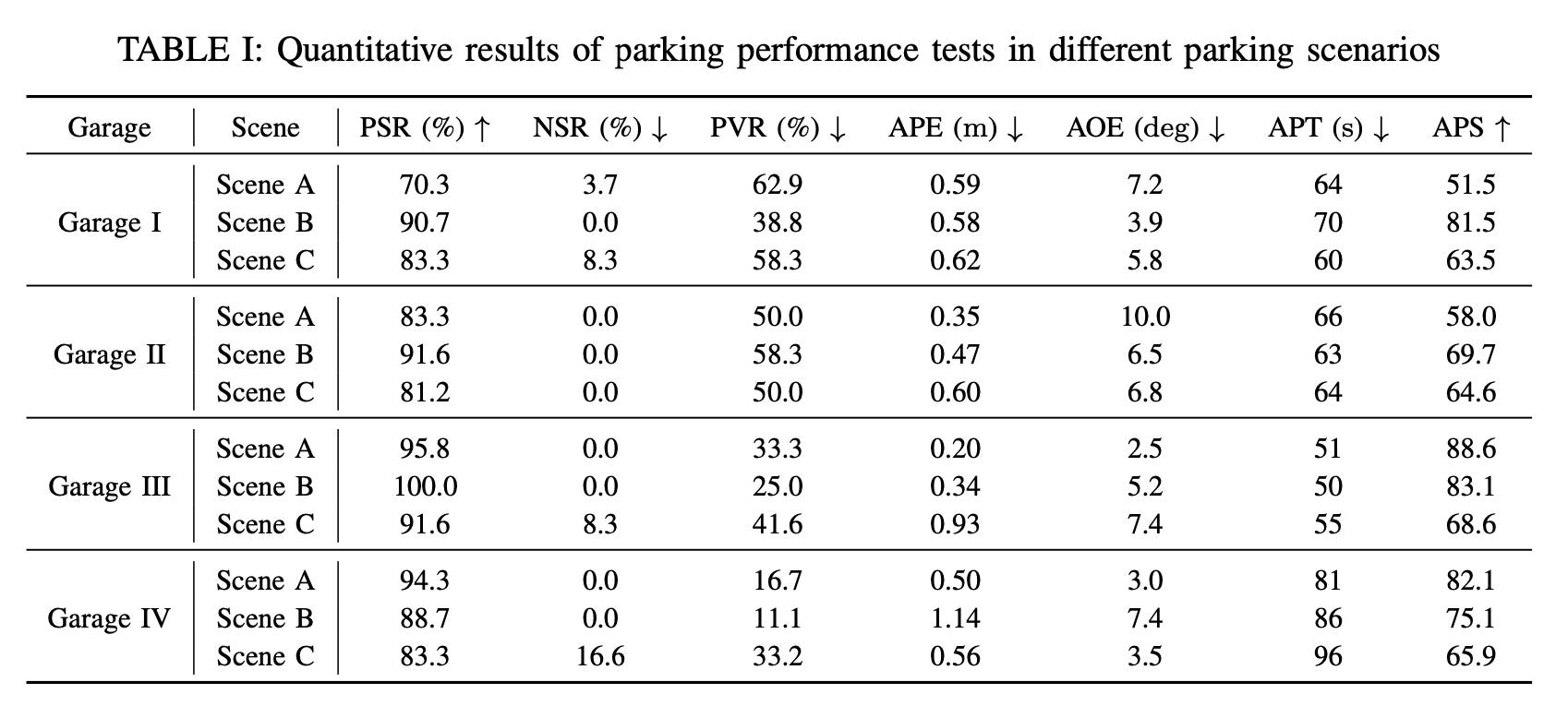 秦通团队重磅开源ParkingE2E：基于相机的端到端泊车网络 - 知乎