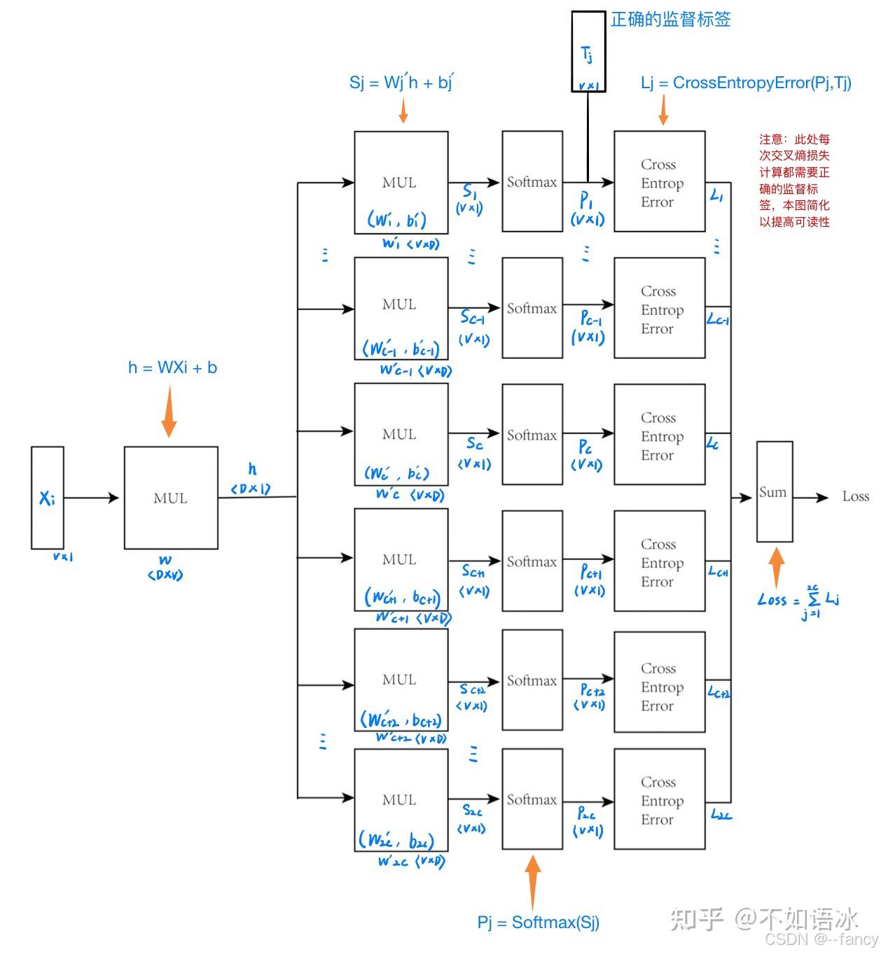 跟着问题学12——word2vec之CBOW和skip-gram详解及代码实战 - 知乎