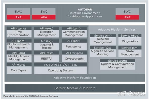 AUTOSAR Adaptive 平台经典解析 - 知乎