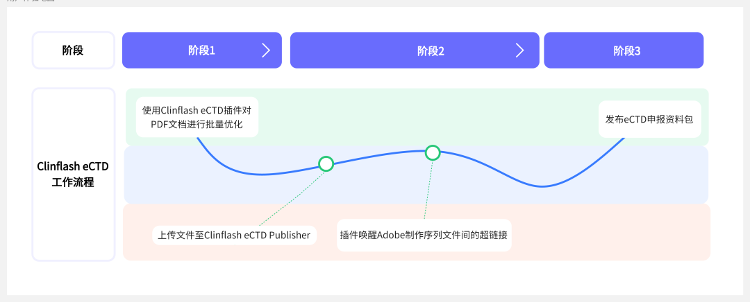 免费体验 提质增效｜Clinflash eCTD插件：不可或缺的PDF编辑神器 - 知乎