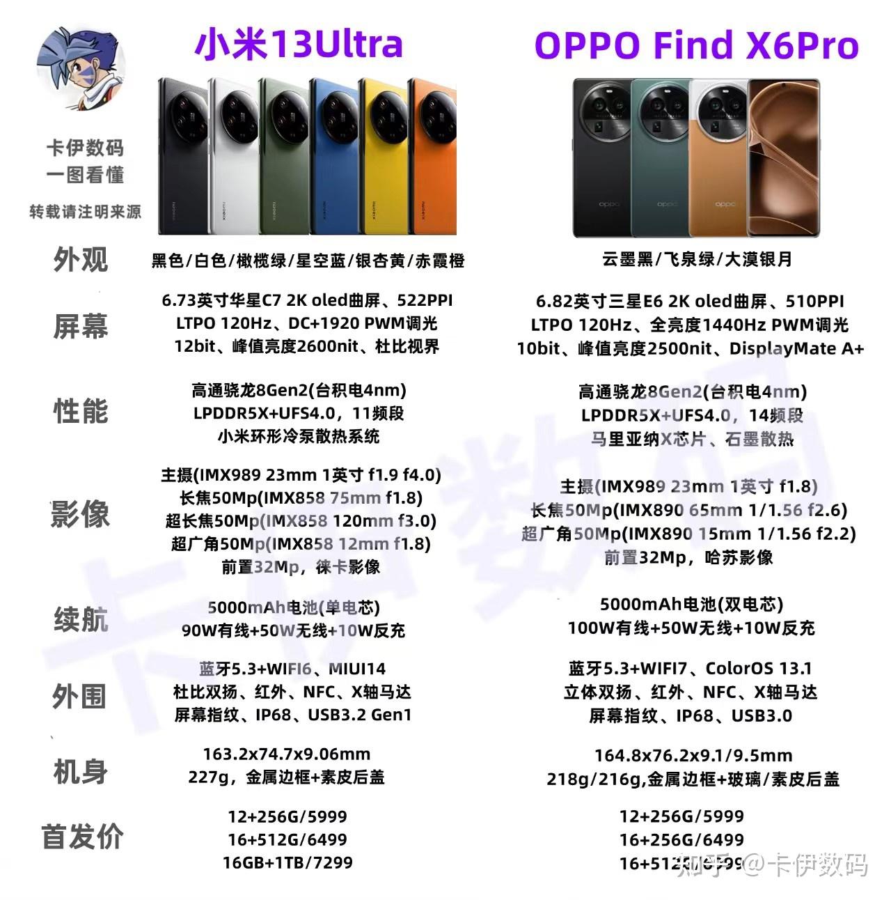徕卡PK哈苏，小米13Ultra大战OPPO Find X6 Pro！超详细参数对比，一文看懂如何选择 - 知乎