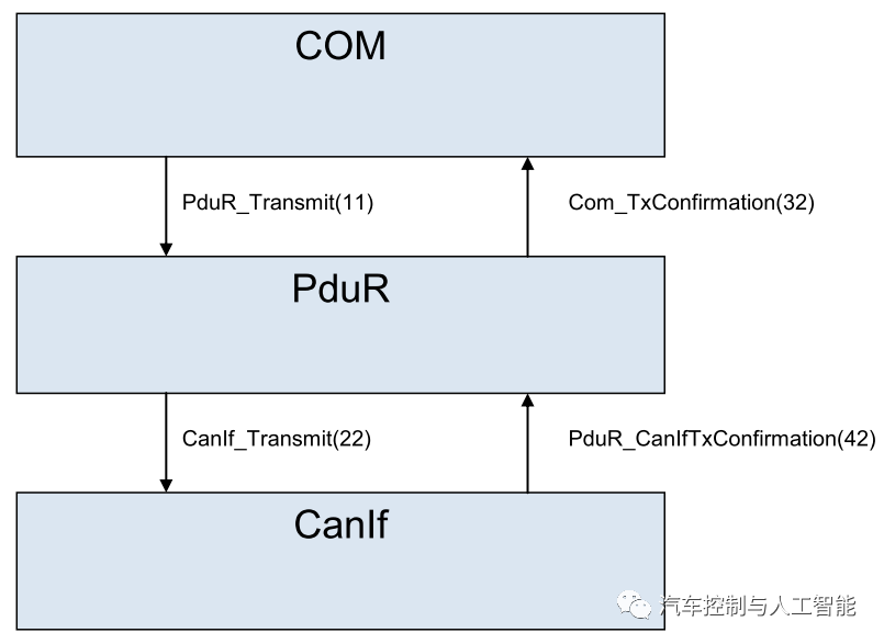 AUTOSAR通信篇—PduR模块 - 知乎