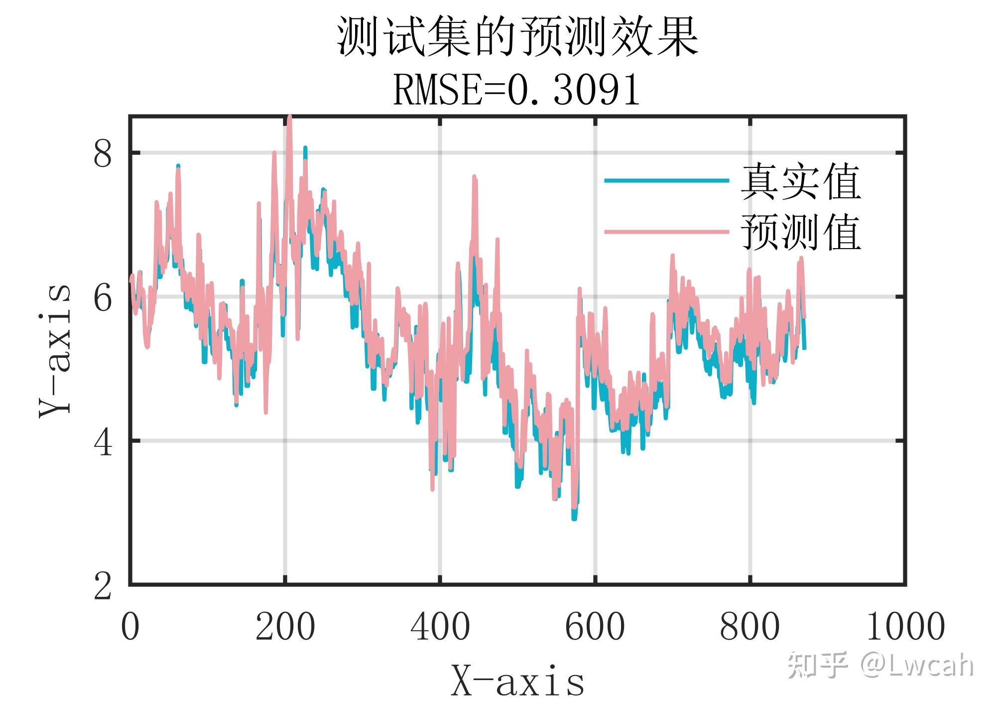【MATLAB】EEMD_LSTM神经网络时序预测算法 - 知乎
