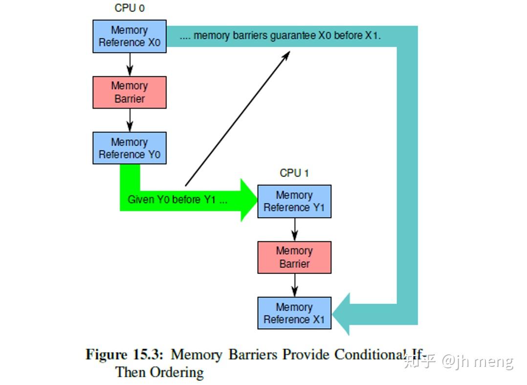 高级同步：Memory Ordering - 知乎