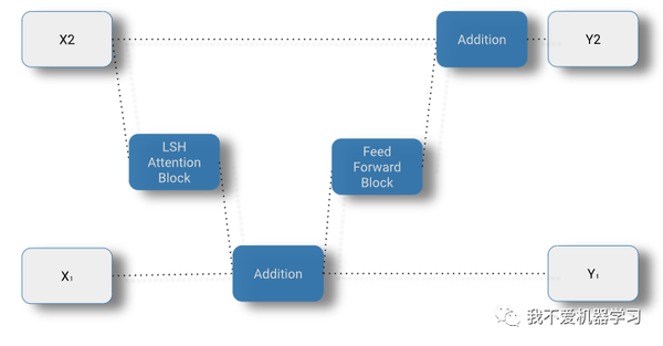 Reformer 高效的 Transformer - 知乎