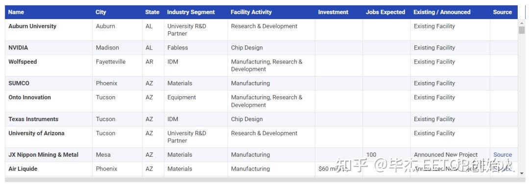 超详细！美国半导体行业协会 (SIA) 发布全美半导体生态互动地图 - 知乎