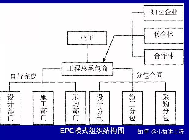 搞懂EPC工程建设项目全套流程！！ - 知乎