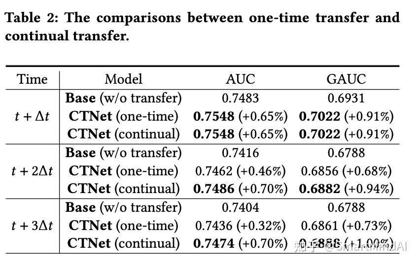 阿里2022-CTR预测模型（CTNet）：深度解析跨领域CTR预测的创新方法与拓展应用领域 - 知乎
