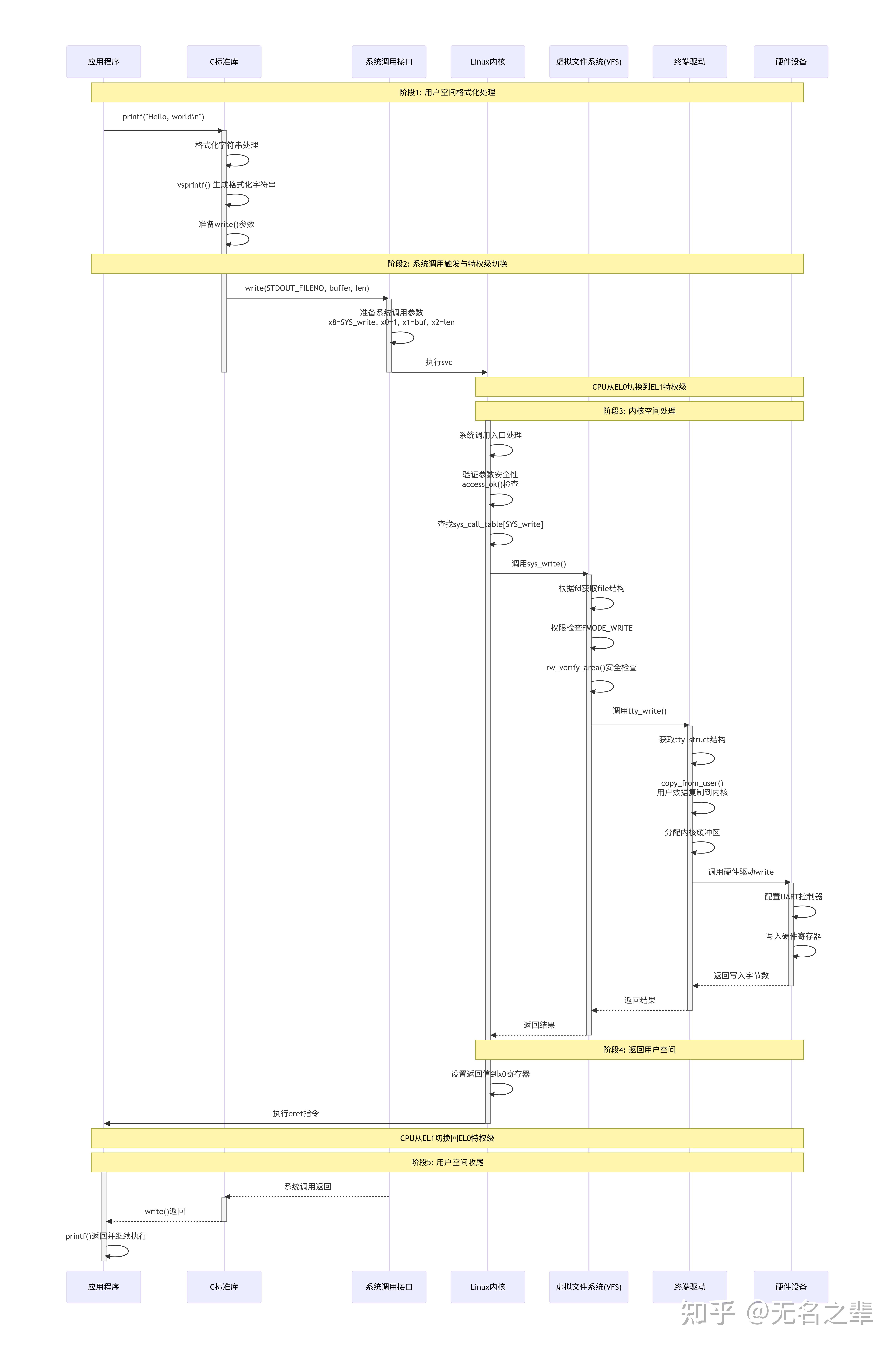 Linux系统框架（二）ARM64特权级与内核态应用态详解 - 知乎