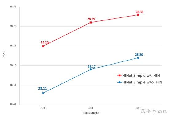 HINet: Half Instance Normalization Network for Image Restoration - 知乎