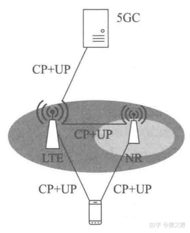 5G技术核心与增强-从R15到R17（三）5G系统架构 - 知乎