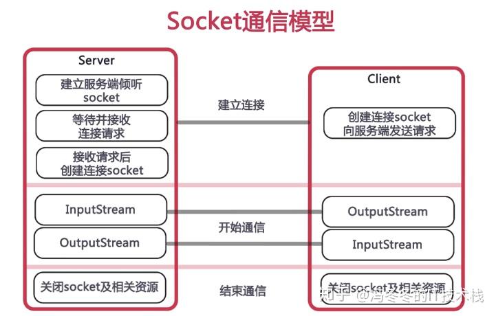 java网络编程（2）socket通信案例（TCP和UDP） - 知乎