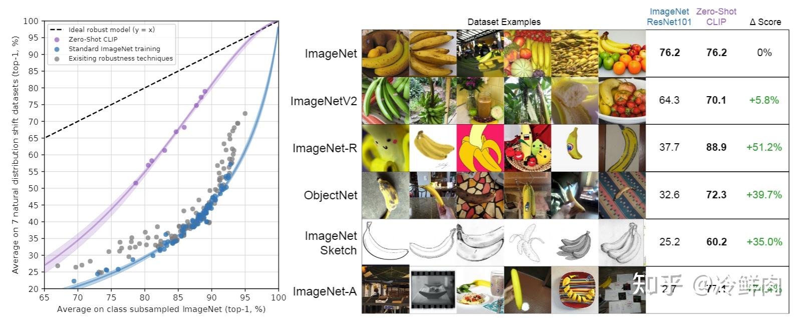 【CLIP阅读笔记】Learning Transferable Visual Models From Natural Language ...