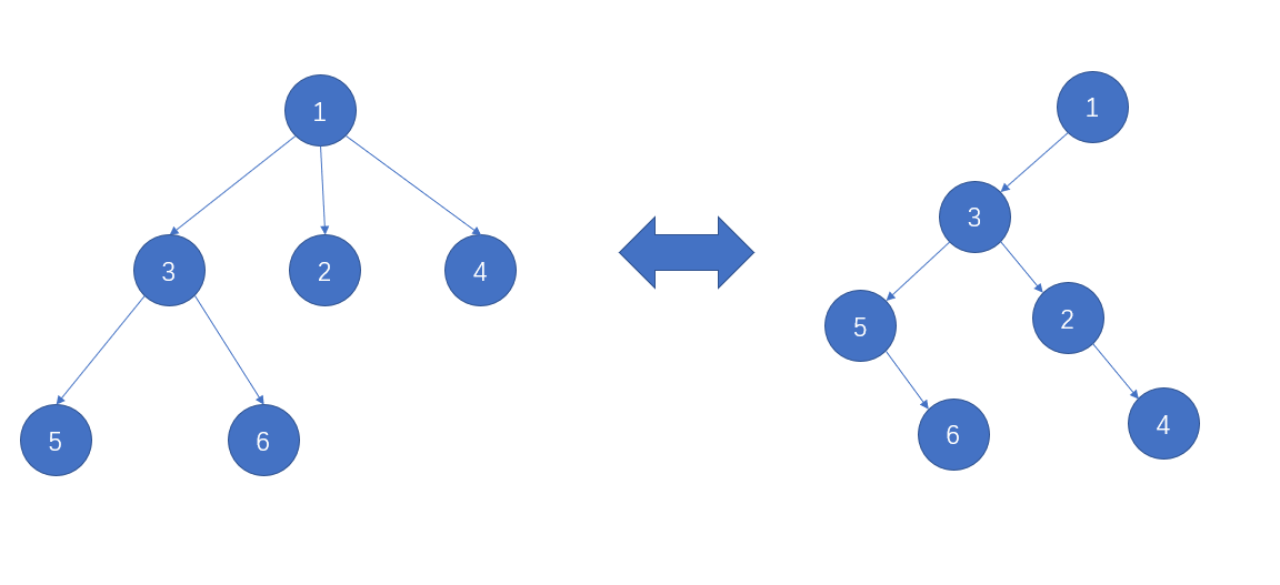 [LeetCode] 431. 将 N 叉树编码为二叉树 - 知乎