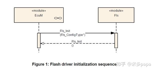 AUTOSAR FLS（闪存驱动程序） - 知乎