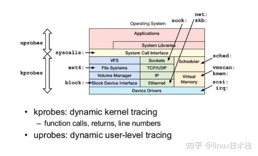 linux 内核调试工具 kprobe - 知乎