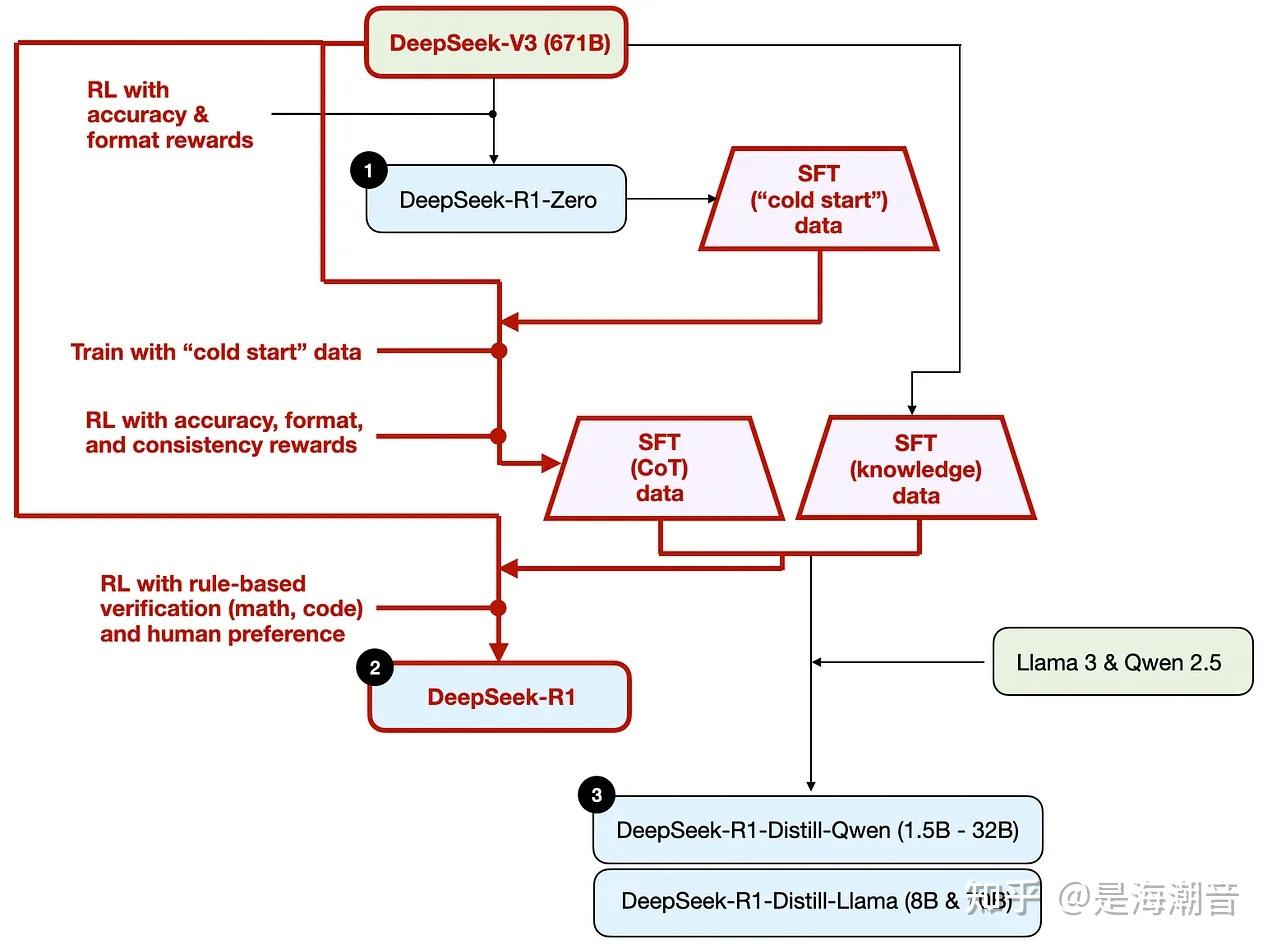 深入理解Reasoning LLMs - 知乎