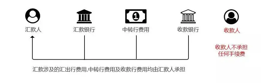 国际汇款中，OUR、BEN、SHA模式是什么意思？ - 知乎