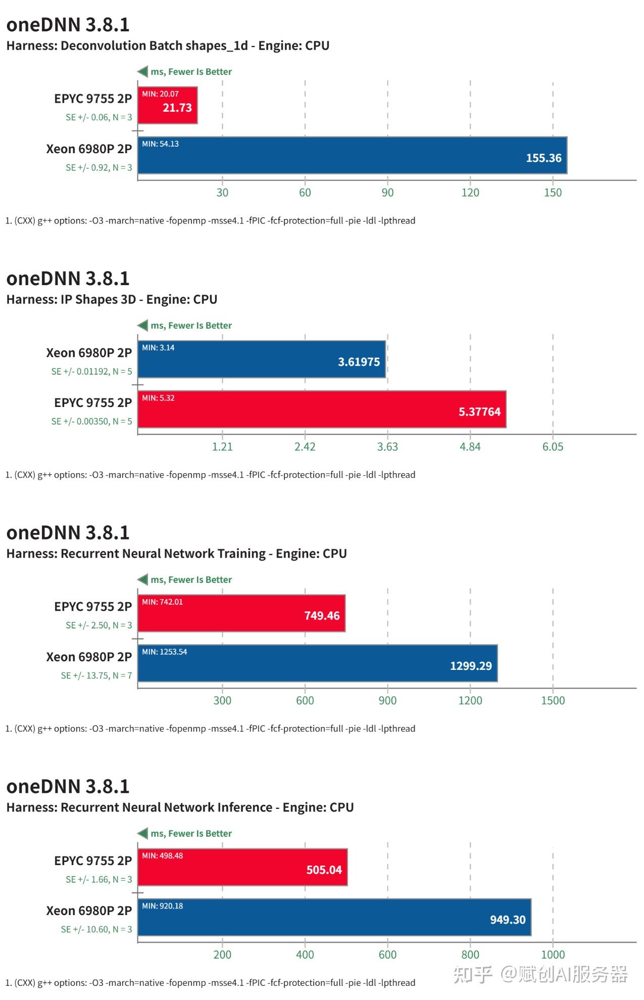 2025年末128核CPU实测：AMD EPYC 9755 vs Intel Xeon 6980P，谁才是服务器真王者？ - 知乎