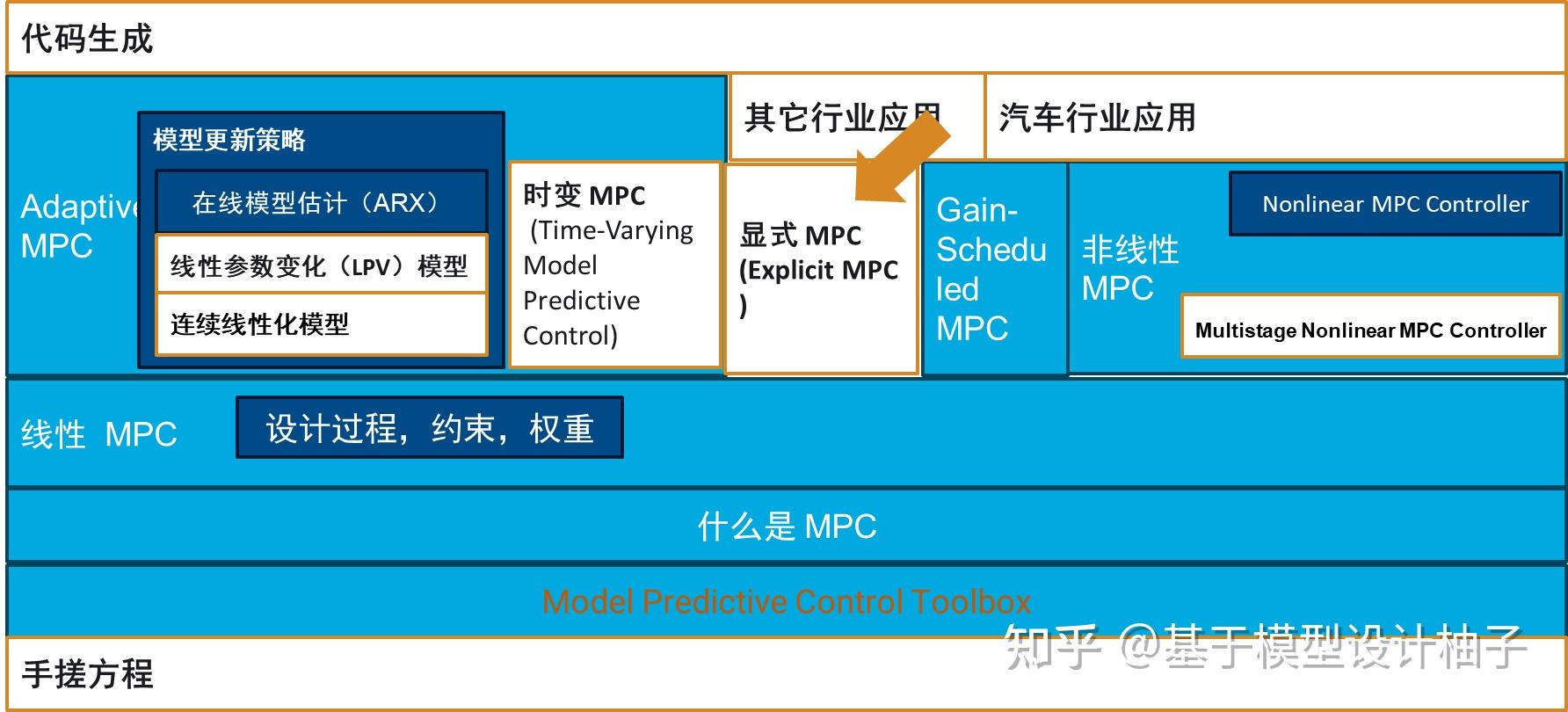 Simulink MPC 5 设计我的第一个 显式MPC（Explicit MPC） MPC 控制器 - 知乎