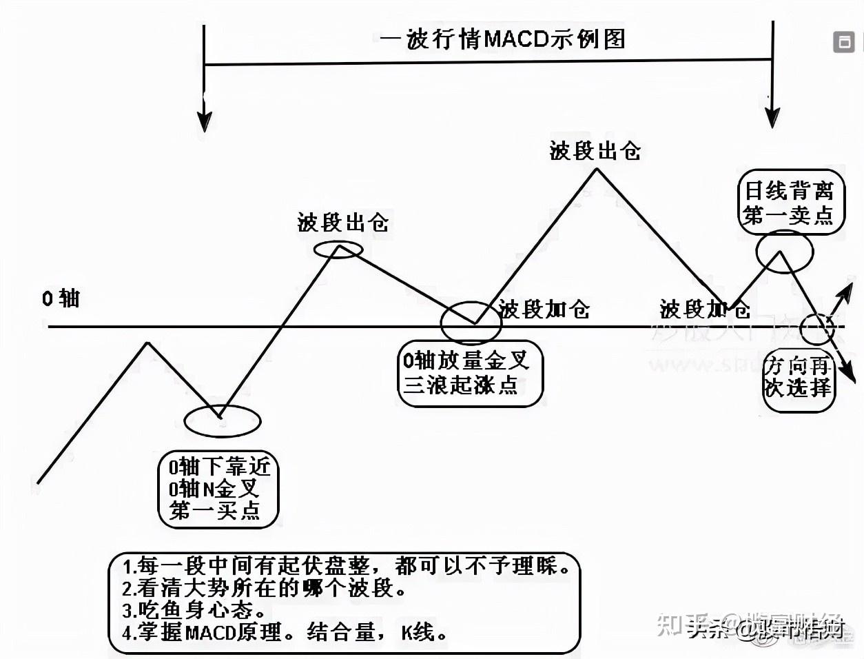 指标之王——MACD的高级用法 - 知乎