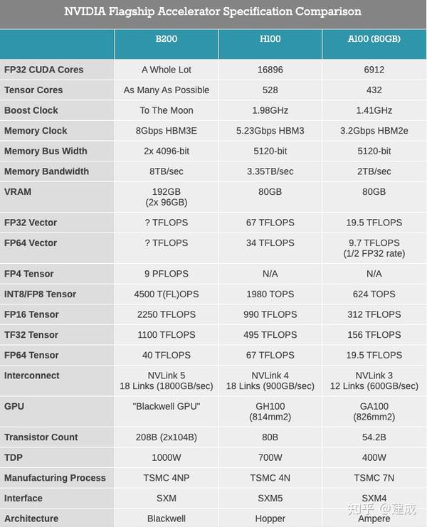 NVIDIA Blackwell GPU架构与B200 - 知乎
