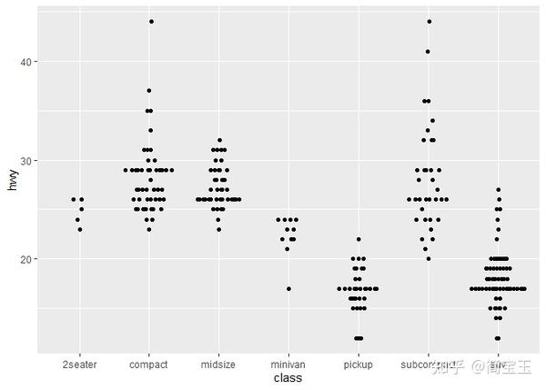 ggbeeswarm 包画蜂群图：一种更优雅的画散点图的方法 - 知乎