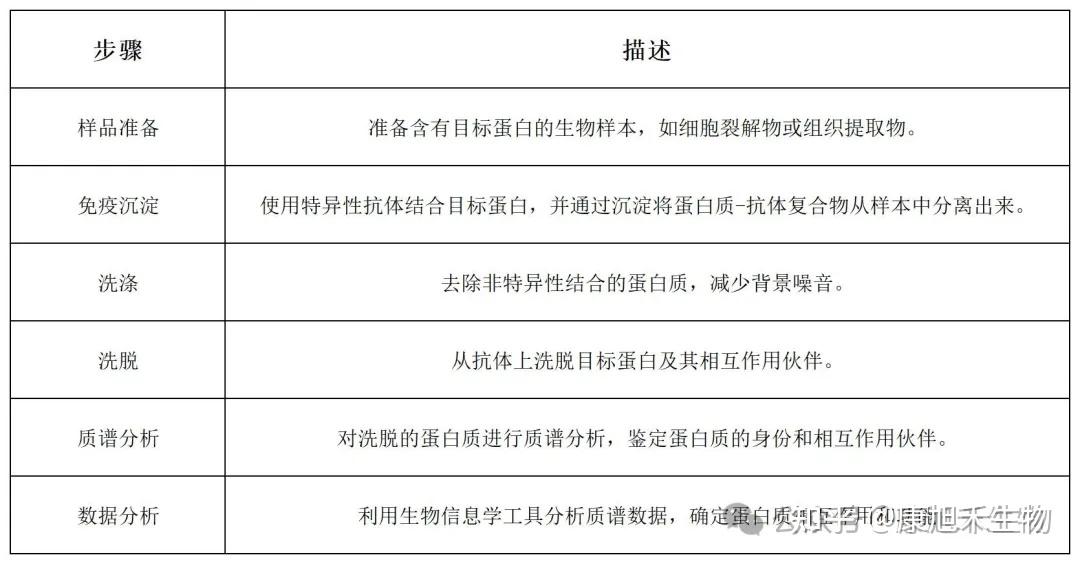 药物靶标鉴定新手段：CO-IP-MS - 知乎